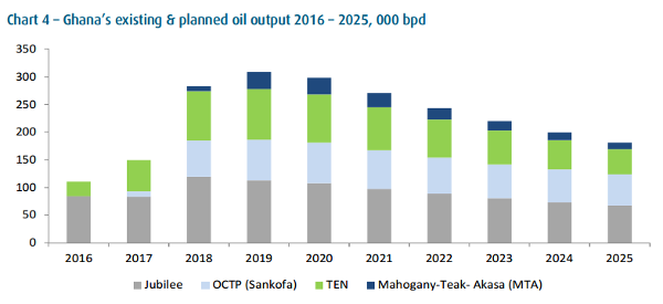 Ghana could be fourth-largest oil producer in sub-Saharan Africa by 2020