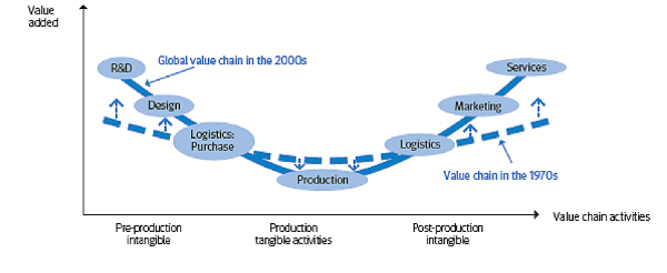 The smile curve depicting value distribution along a GVC - How We Made ...